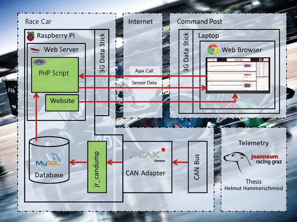 Vehicle Monitoring Raspberry Pi Geek