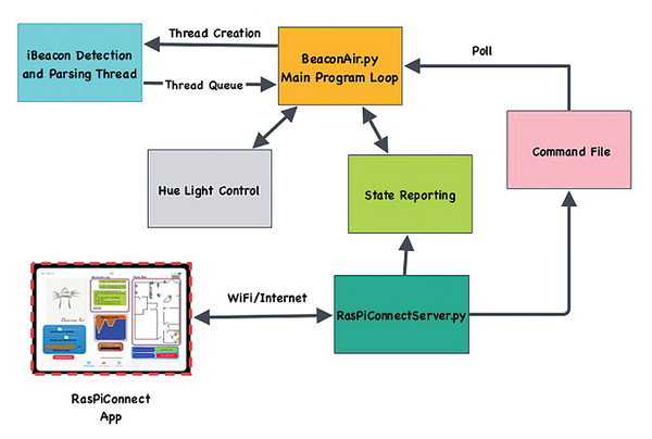 iBeacons - Page: 1.4 - Seite 3 » Raspberry Pi Geek