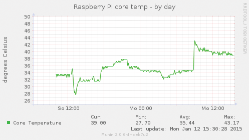 Monitoring Temperature - Page: 1.2 - Seite 2 » Raspberry Pi Geek