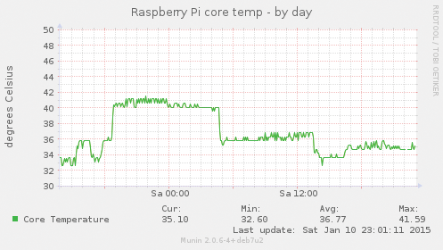 Monitoring Temperature - Page: 1.2 - Seite 2 » Raspberry Pi Geek