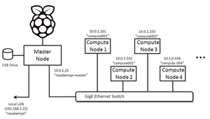 RPi2 HPC Cluster » Raspberry Pi Geek