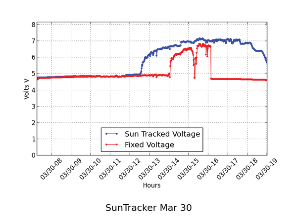 SwitchDoc Labs – Solar Tracking - Page: 1.2 - Seite 2 » Raspberry Pi Geek