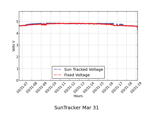 SwitchDoc Labs – Solar Tracking - Page: 1.2 - Seite 2 » Raspberry Pi Geek