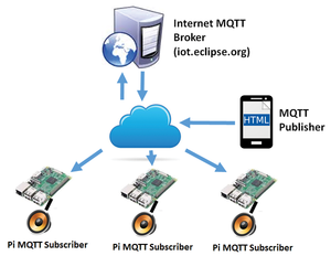 Pi-to-Pi Messaging » Raspberry Pi Geek