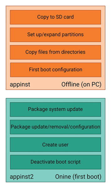 Autoinstall » Raspberry Pi Geek